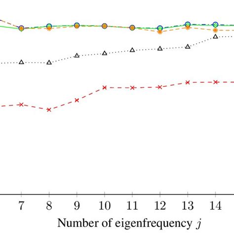 Relative Error Of Dcbm And Dcbm With Modal Interface Reduction