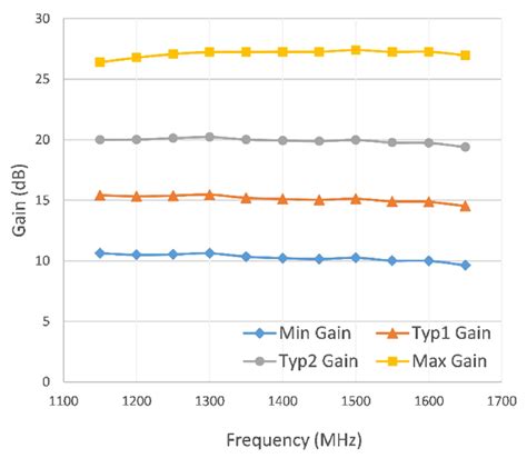 Measurements Gain Versus Different Frequencies Download Scientific