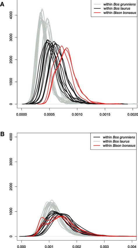 Comparison Of Pairwise Genomic Divergence Within Three Bovid Species