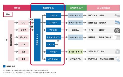 基礎化学品とは？ 基礎化学品 事業 出光興産