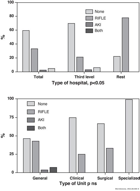 Variability In Renal Dysfunction Defining Criteria And Detection