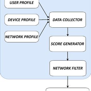 Server Side Protocol Stack Download Scientific Diagram