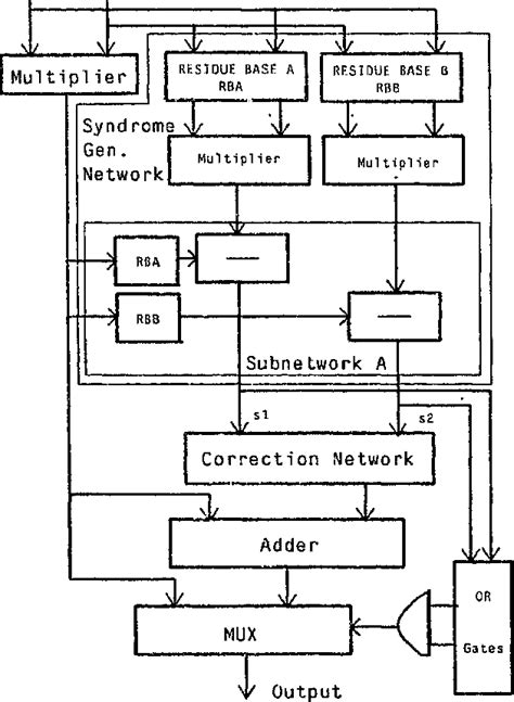 Figure 1 From A Multiplier With Multiple Error Correction Capability Semantic Scholar