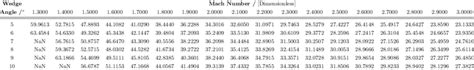 Initial Shock Angle Beta For Various Wedge Angles Across Mach Number