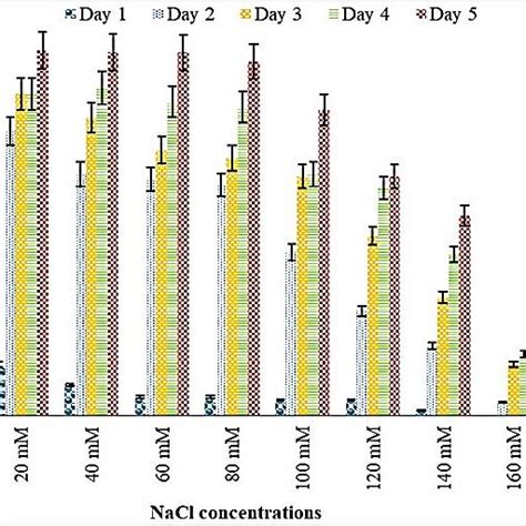 Quinoa Germination Under Salt Stress Download Scientific Diagram