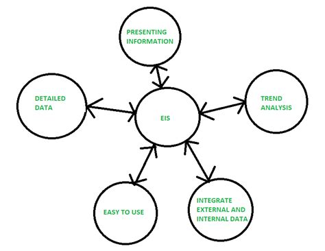 Difference Between Eis And Traditional Information System Geeksforgeeks