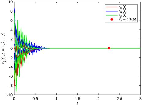 Mathematics Free Full Text Fixed Time Synchronization For Fuzzy