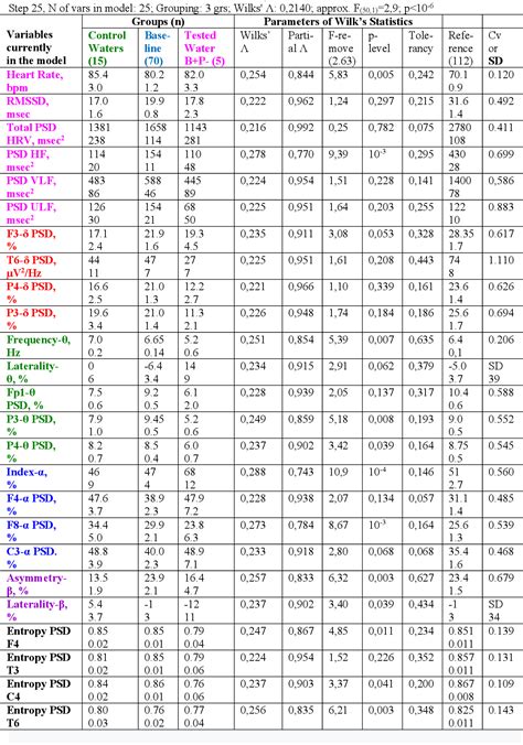Table 1 From Neurotropic Effects Of Distilled Water Real Exposed To