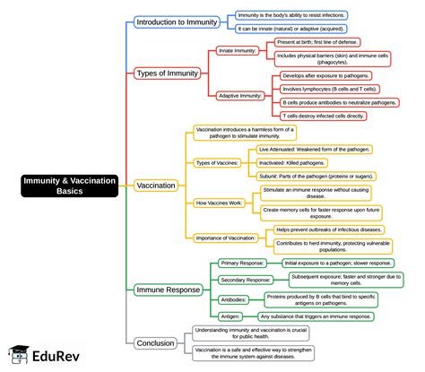 Mind Map Immunity And Vaccination Basics General Awareness For Ssc