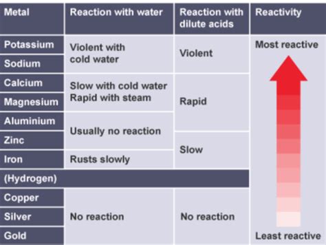 Chemistry Edexcel Gcse Topic 4 Flashcards Quizlet