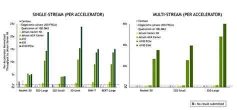 Extending Nvidia Performance Leadership With Mlperf Inference 10