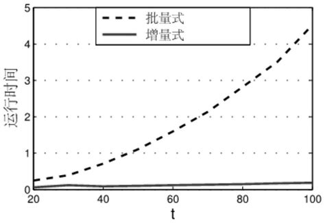 An Incremental Spatiotemporal Learning Method For Online Modeling Of