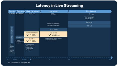 Latency Segments In Live Streaming Vindral