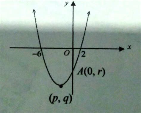 Solved Diagram Below Shows The Curve Of A Quadratic Functionfx X