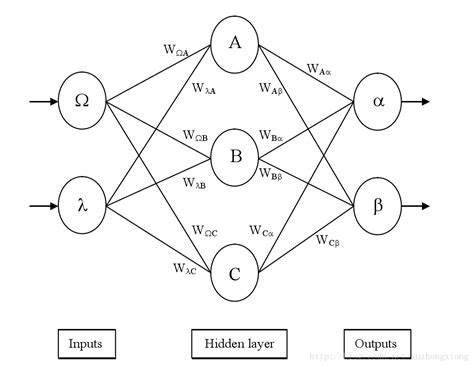后向传播backpropagation算法理解后向传播算法 Csdn博客