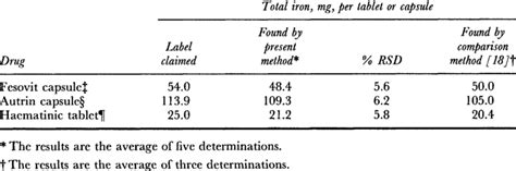 Results Of The Flow Injection Spectrophotometric Determination Of Total Download Table