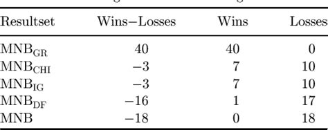 Table 4 From A New Feature Selection Approach To Naive Bayes Text Classifiers Semantic Scholar
