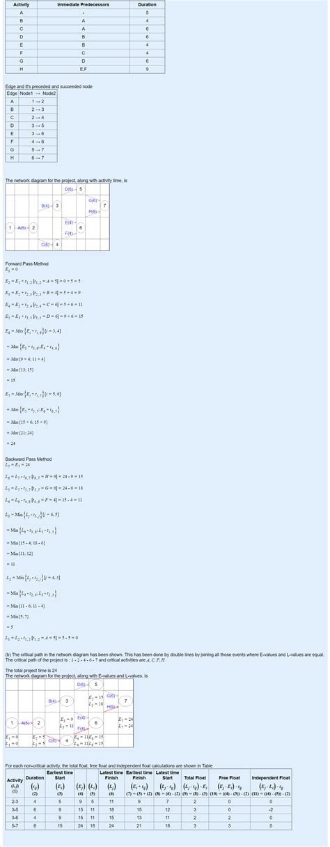 Solved In The Following Table The Activities With Their Precedence