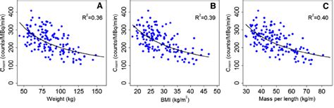 Measured Photon Counts Normalized To Tracer Dose And Scan Time As A Download Scientific Diagram