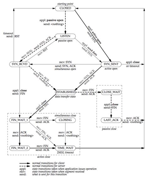 Chapter 2 The Transport Layer TCP UDP And SCTP Shichao S Notes