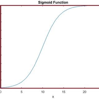 Sigmoid Function Corresponding To Equation 11 Download Scientific Diagram