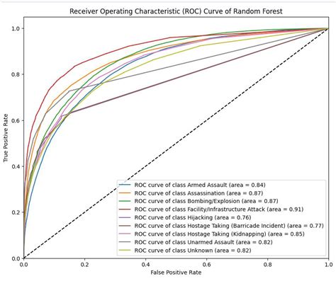 Milan Harsh On Linkedin Dataanalysis Globalterrorism Datascience Python Datavisualization…