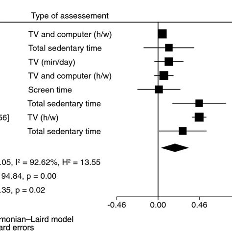 Forest Plot Showing The Correlation Between Sedentary Behavior And