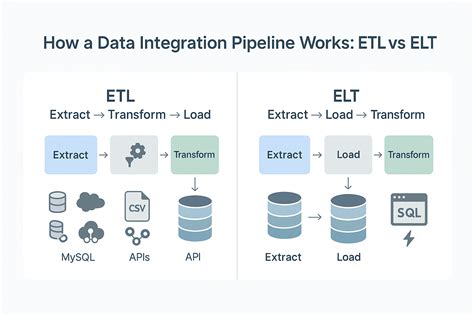 Data Integration Complete Guide To Architecture Tools Methods And Best Practices Estuary