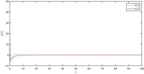 Control Signals Generated For Initial Condition Download