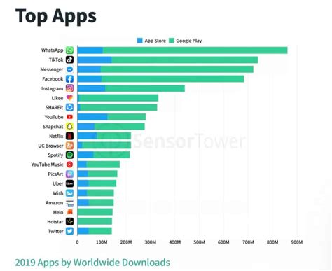 4 แอปพลิเคชันจาก Facebook โกยยอดดาวน์โหลดมากที่สุดในปี 2019 The