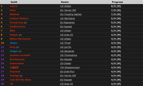 Wow Progress In Aberrus Die Besten Gilden And World First Kills