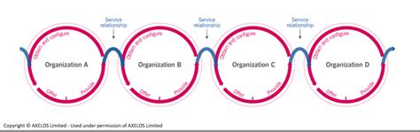 Itil4 Co Creation Of Value Gemeinsame Wertschöpfung Disruptive