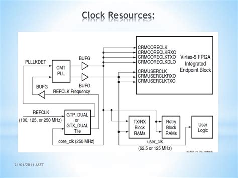 Ppt Design And Development Of Fpga Based Pci Express Card Powerpoint