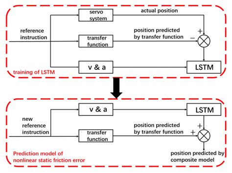 Improved Prediction Model Of The Friction Error Of Cnc Machine Tools Based On The Long Short