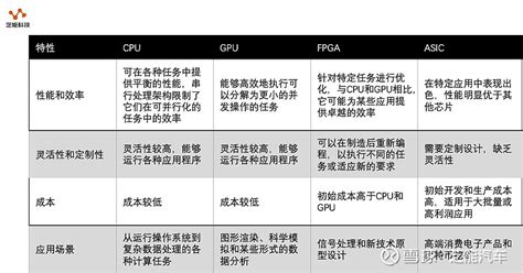 ASIC与GPUAI算力领域的竞争与合作 ASIC和GPU是AI计算领域的两种关键技术ASIC专为特定计算任务设计尤其在执行特定任务如大型模型处理时显示出其 雪球