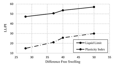 Variation Of Liquid Limit Plastic Index With Dfs Download Scientific Diagram