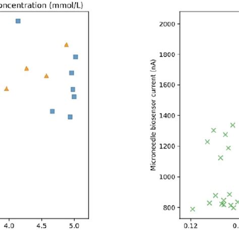 Venous Lactate Plotted Against Dialysate Lactate Concentrations From