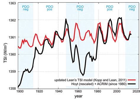 Phases Of The Pacific Decadal Oscillation Compared With The Tsi Download Scientific Diagram
