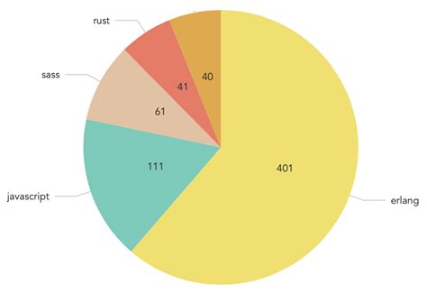Reactjs Cannot Set Nivo Pie Chart Color Scheme Stack Overflow