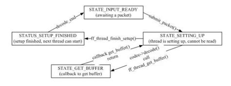 Ffmpeg 中的多线程解码 知乎