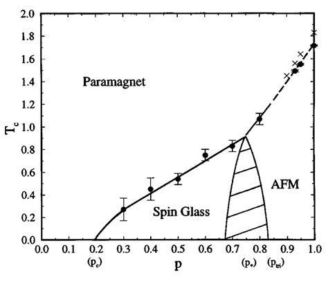 Phase Diagram Of The Short Range Fcc Ising Antiferromagnet With Download Scientific Diagram