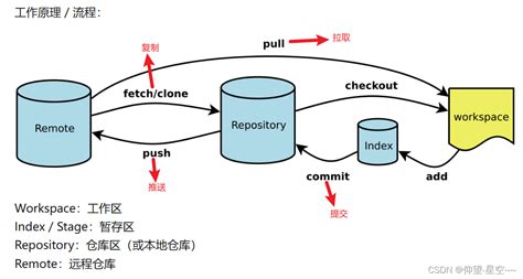 版本控制git，你了解多少 Csdn博客