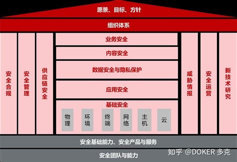 网络安全规划实践 知乎