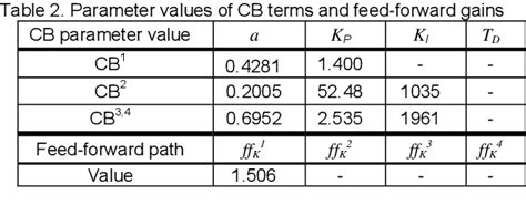 Table 2 From Method Of Evolutionary Designing Of Fpga Based Controllers
