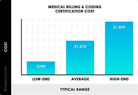 2025 Medical Billing And Coding Certification Program Cost