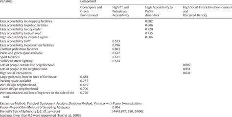 Factor Analysis Of Built Environment Attributes Download Scientific Diagram