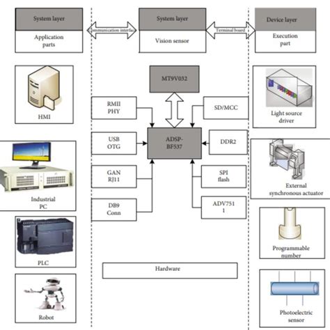 Vision Sensor System Architecture Download Scientific Diagram
