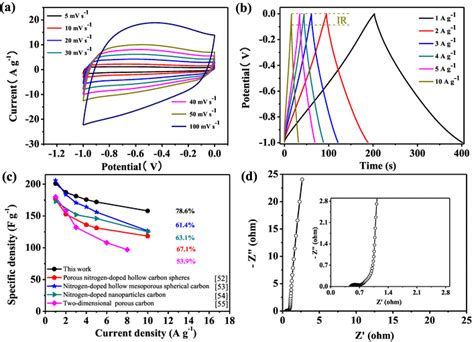 a CV curves at different scan rates from to mV s¹ b GCD curves Download Scientific