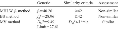 Similarity Assessment Of Dissolution Profiles Shown In Fig 4b By 3 Download Scientific Diagram