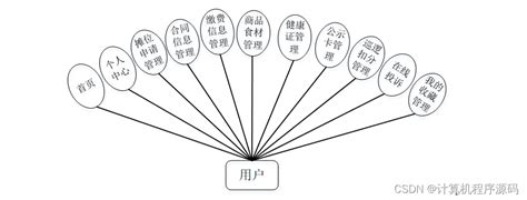 附源码 计算机毕业设计市场摊位管理系统springboot程序 Csdn博客